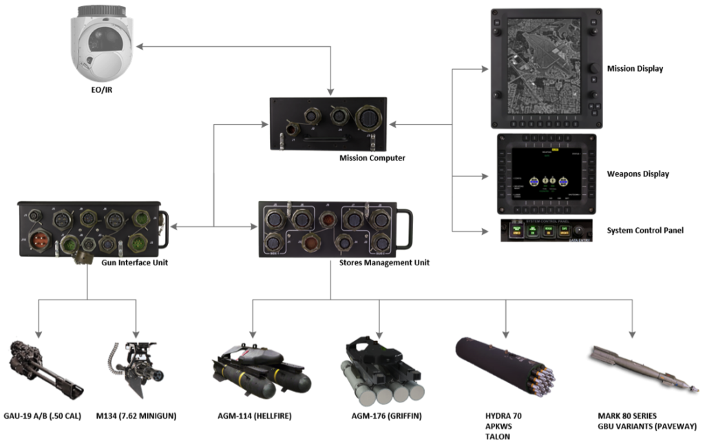 Weapon Management Systems – Cantine Armament Incorporated